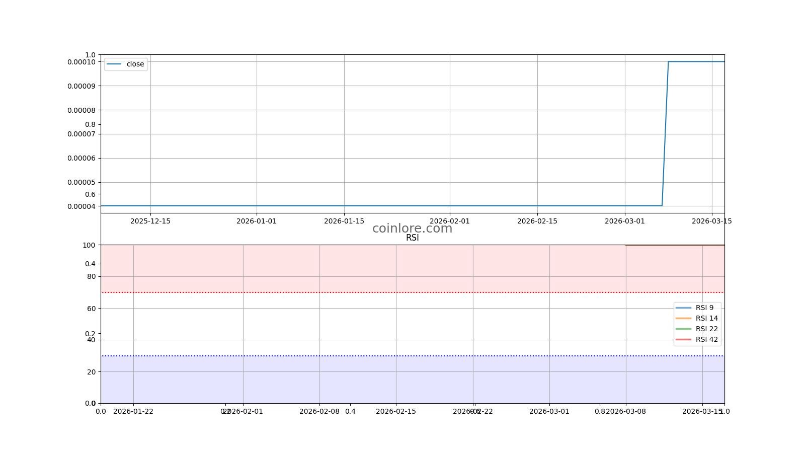RankerDao RSI indicator