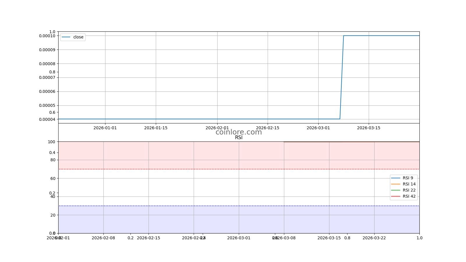 RankerDao RSI indicator