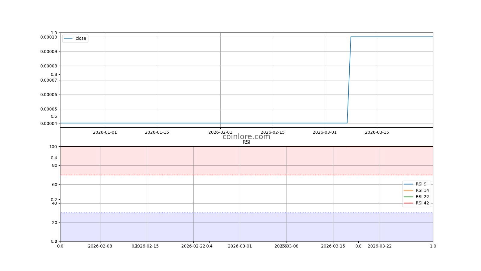 RankerDao RSI indicator