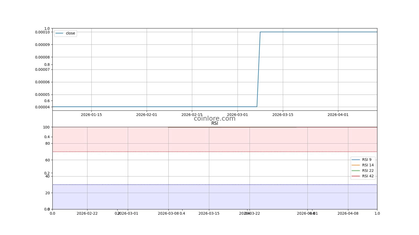 RankerDao RSI indicator