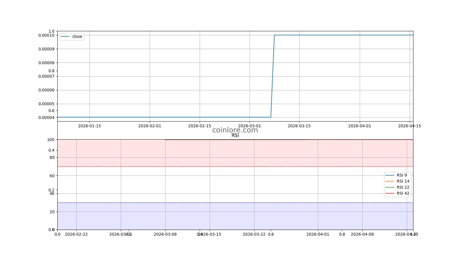 RankerDao RSI indicator