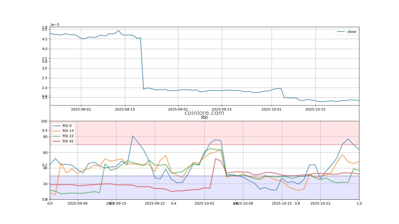 Rapidz RSI indicator