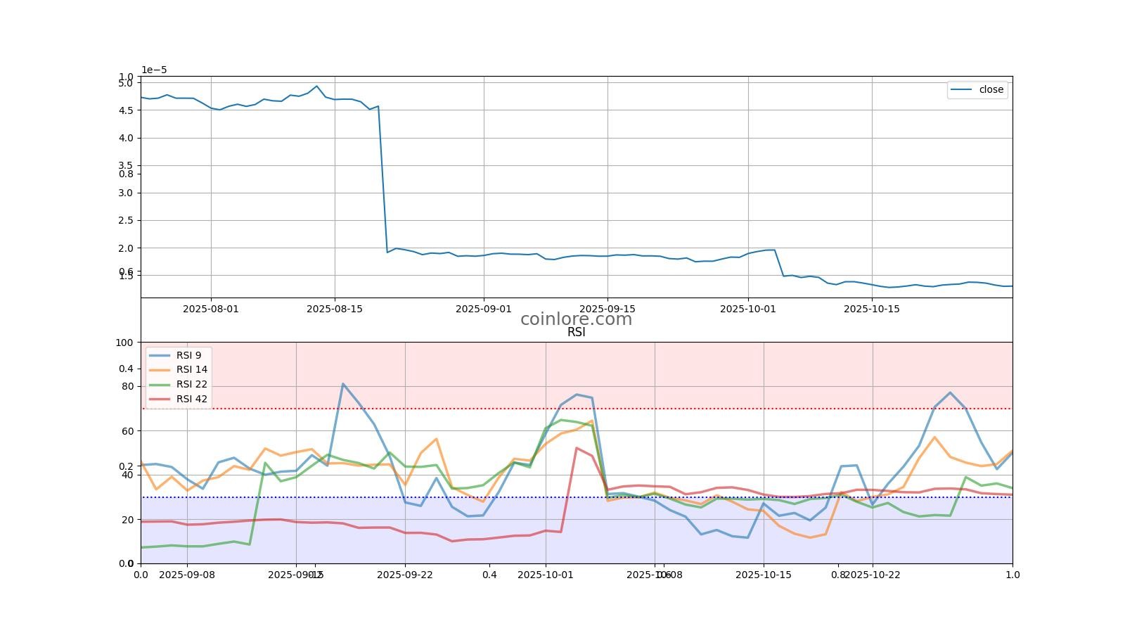 Rapidz RSI indicator