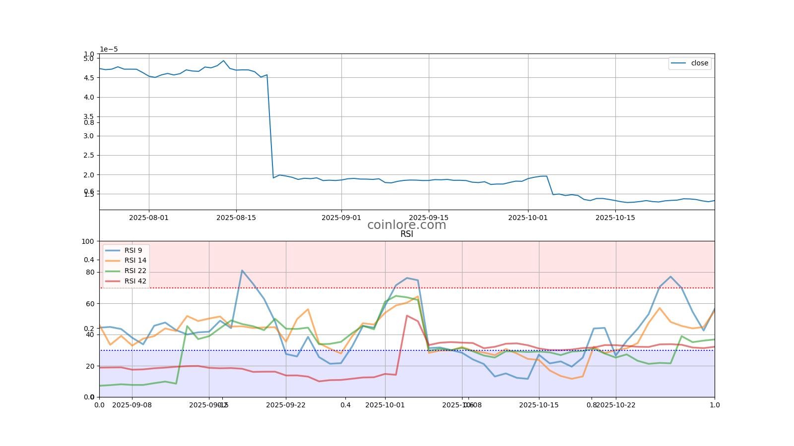 Rapidz RSI indicator