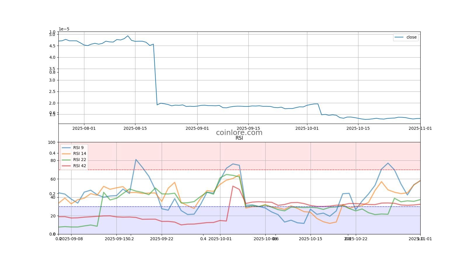 Rapidz RSI indicator