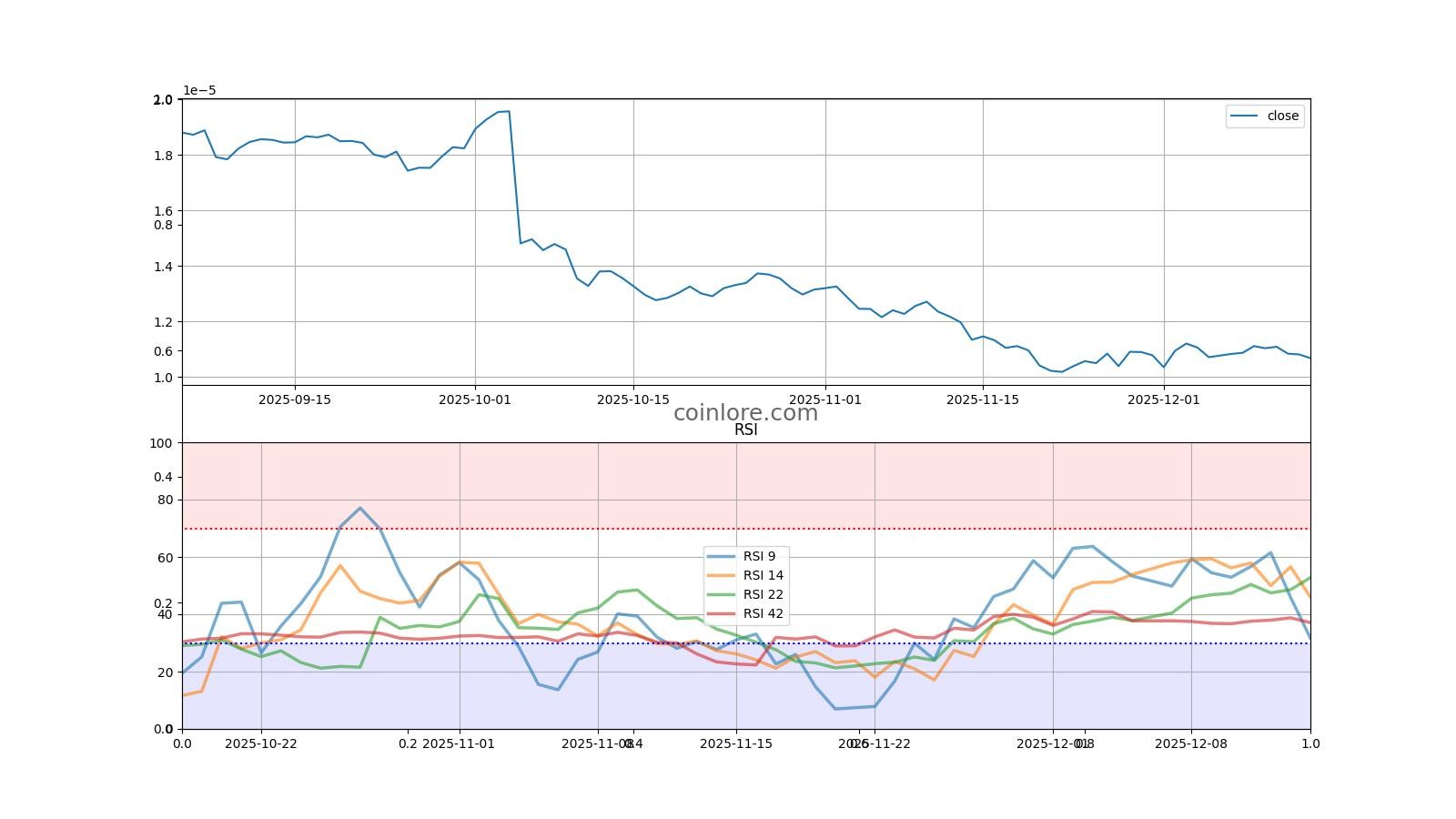 Rapidz RSI indicator