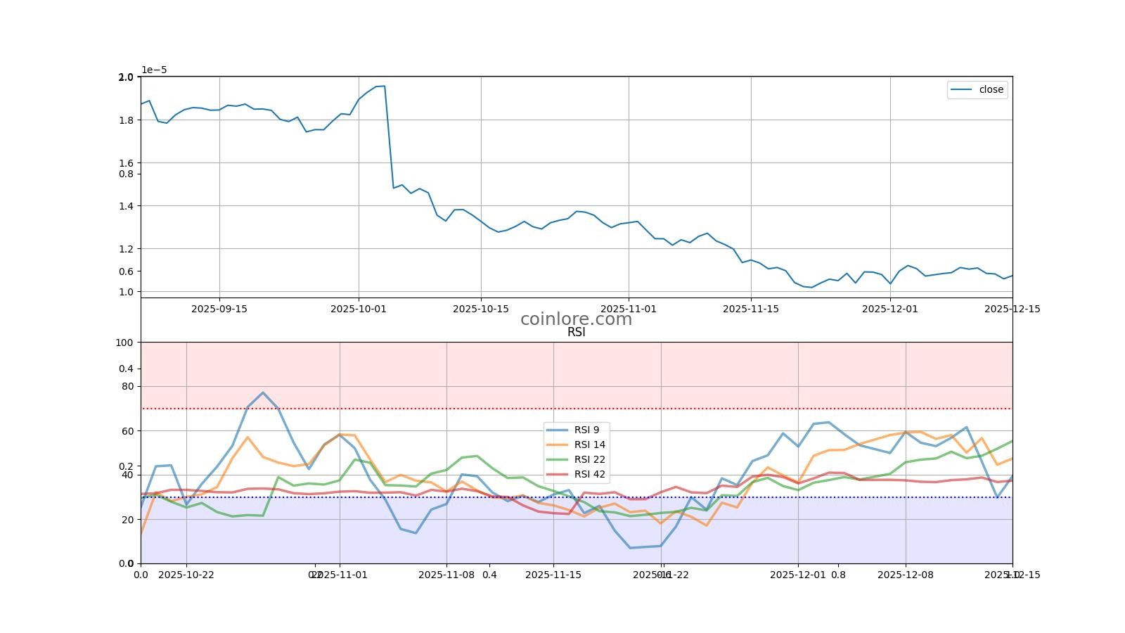 Rapidz RSI indicator