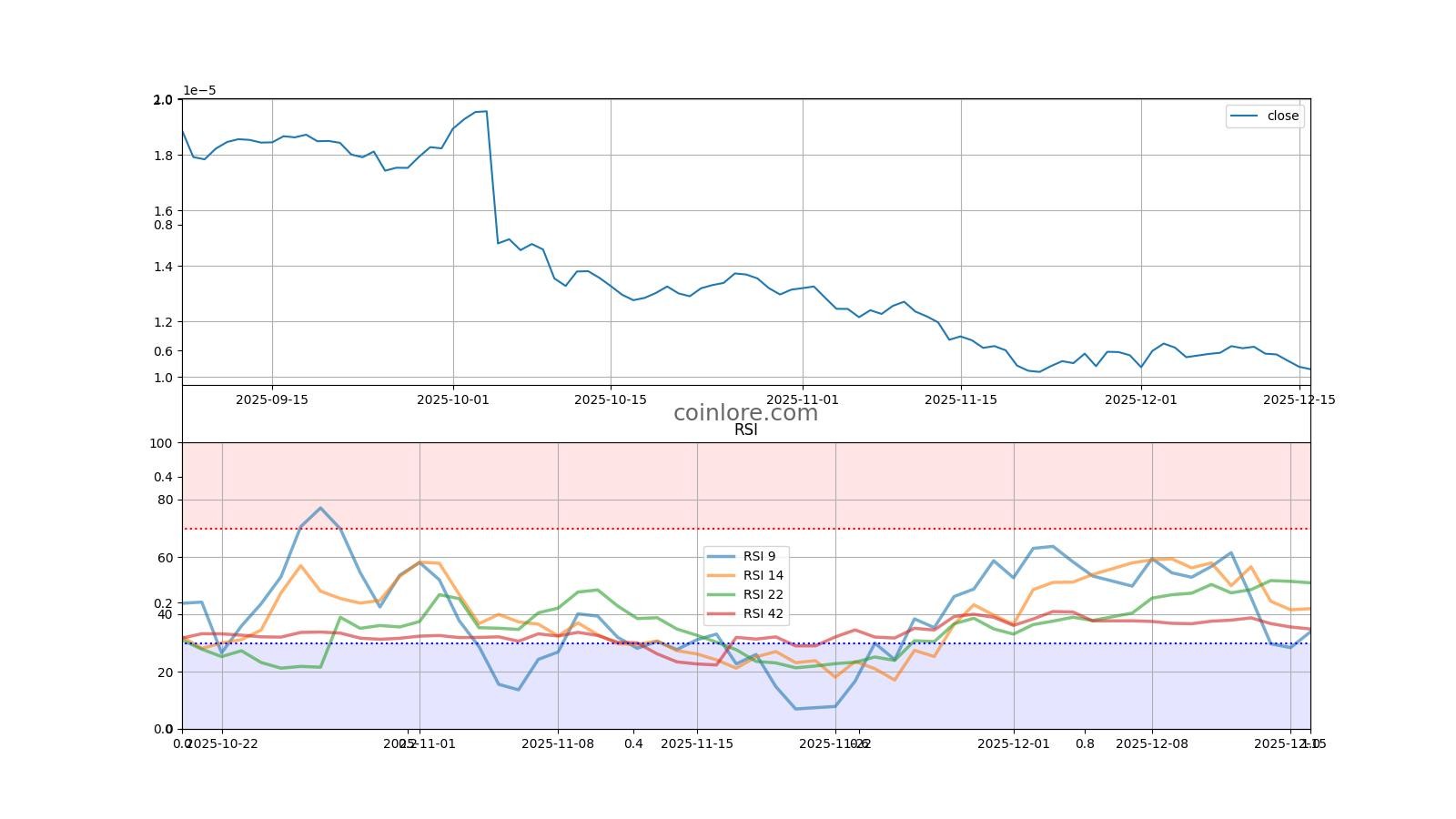 Rapidz RSI indicator