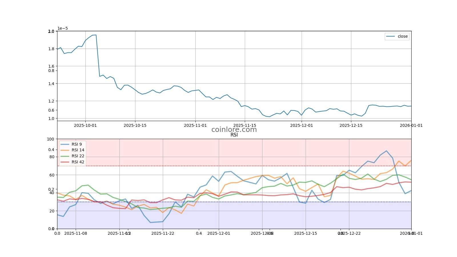 Rapidz RSI indicator