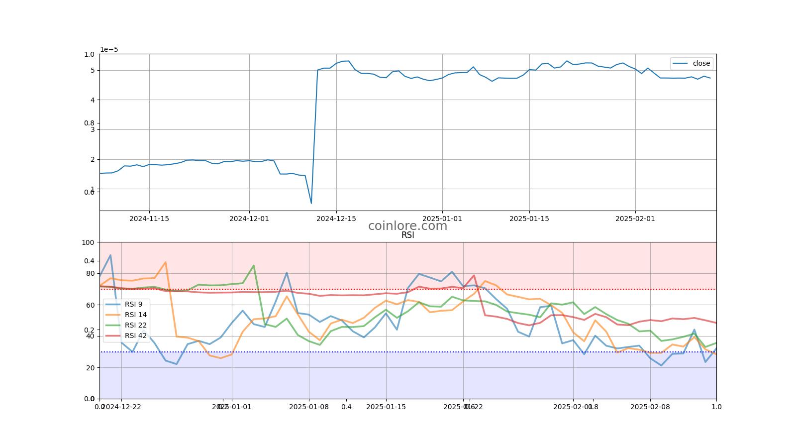 Rapidz RSI indicator