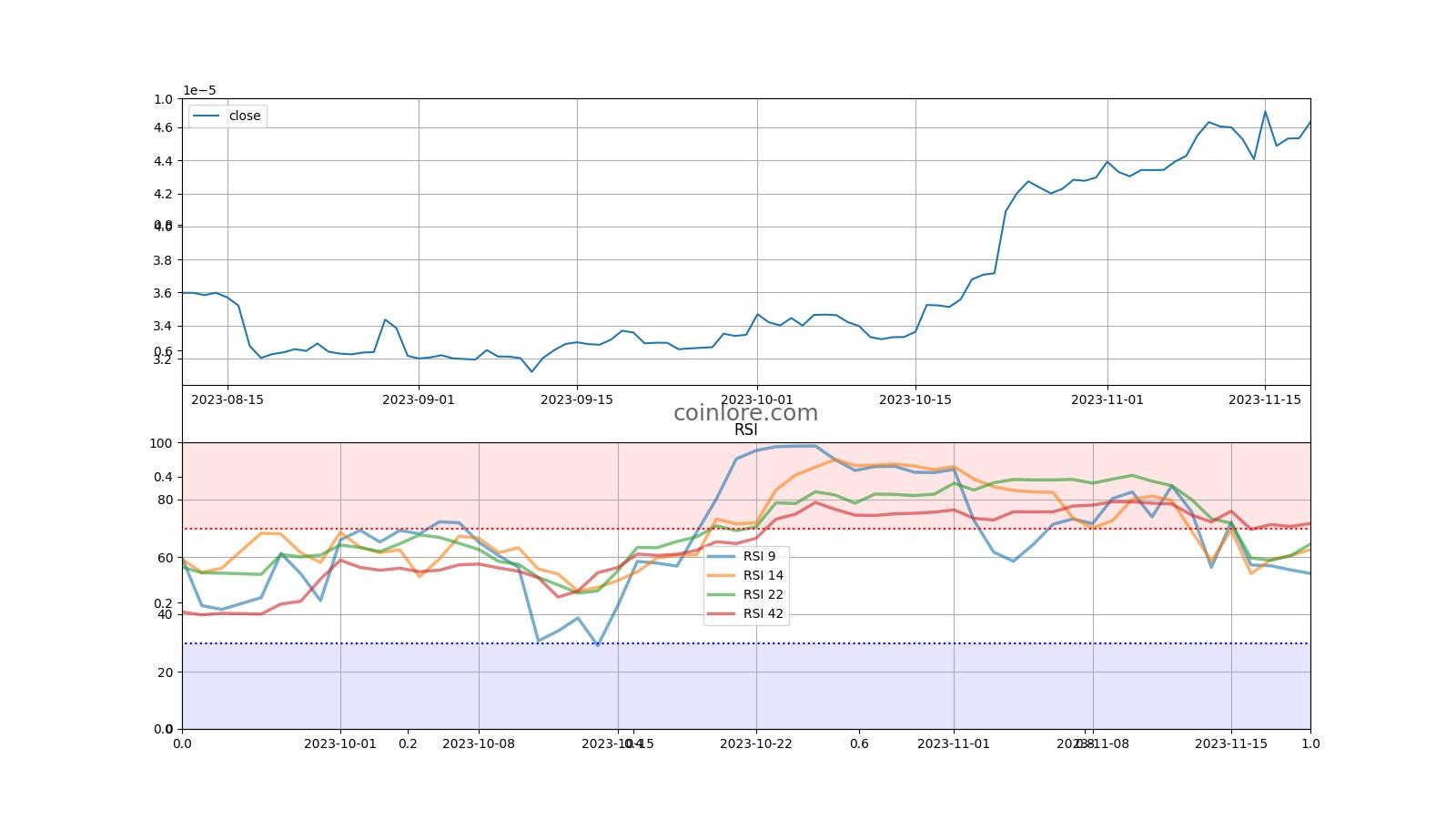 Rapidz RSI indicator