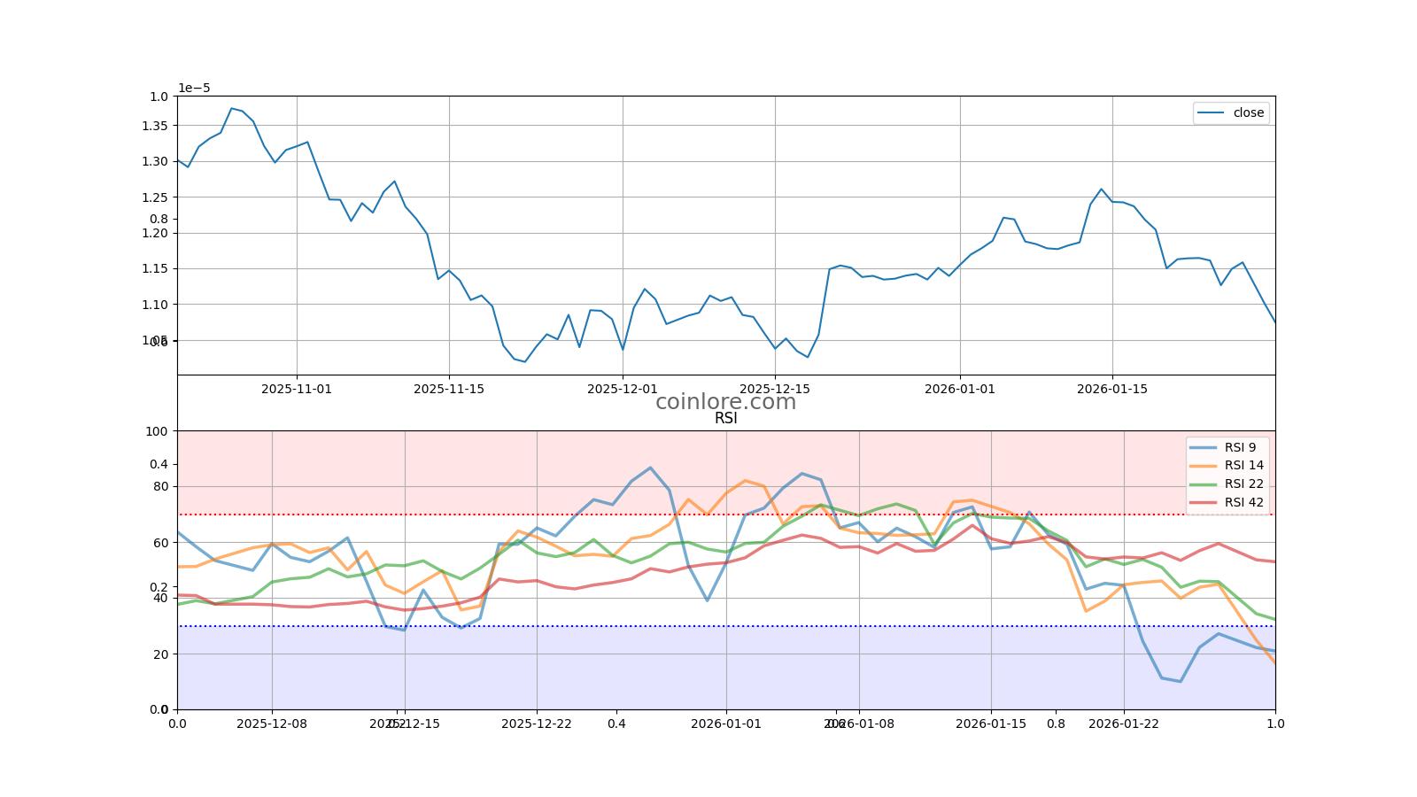 Rapidz RSI indicator