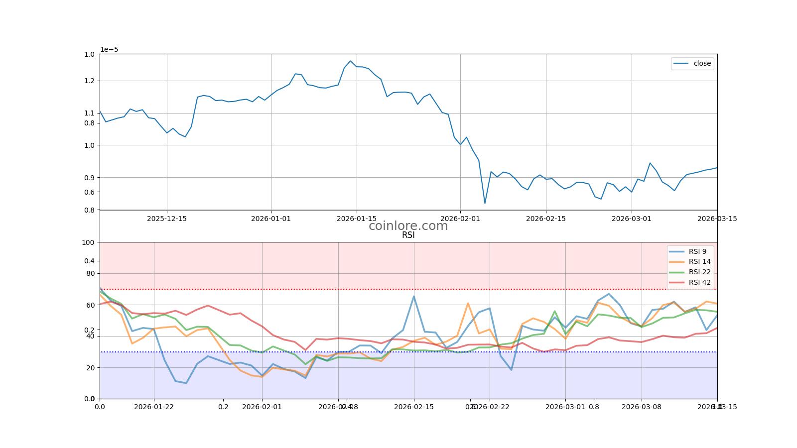 Rapidz RSI indicator