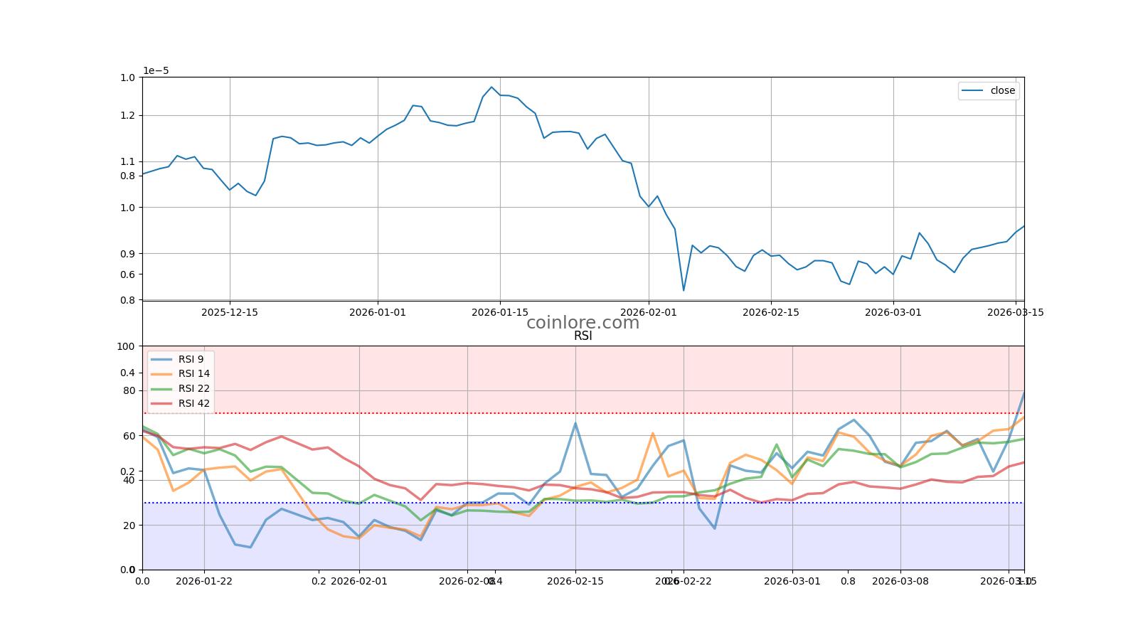 Rapidz RSI indicator