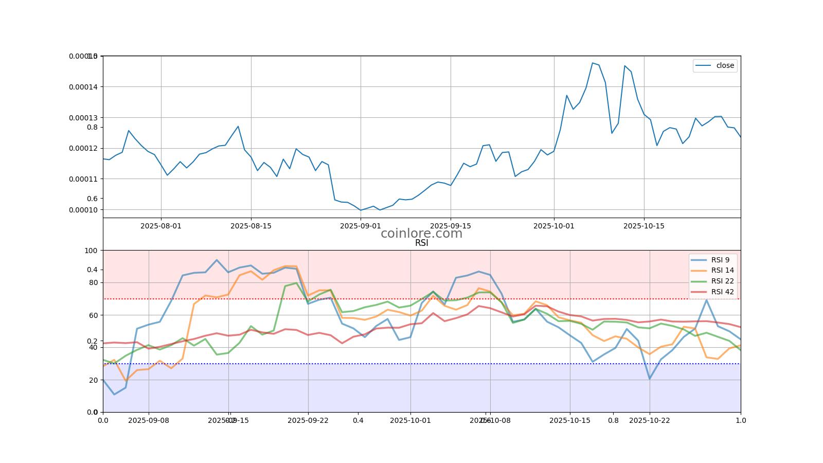 Raptor Finance RSI indicator