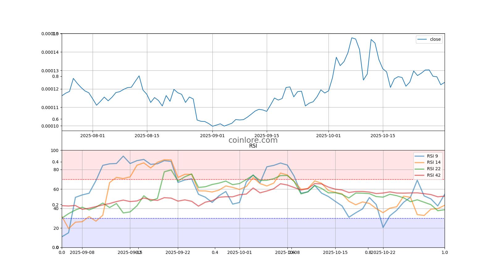 Raptor Finance RSI indicator
