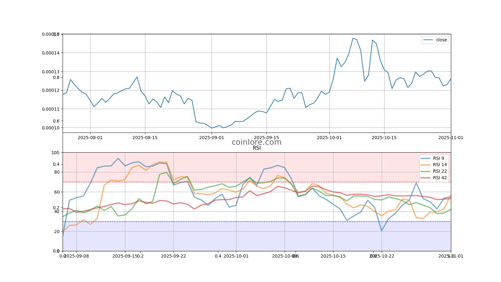 Raptor Finance RSI indicator