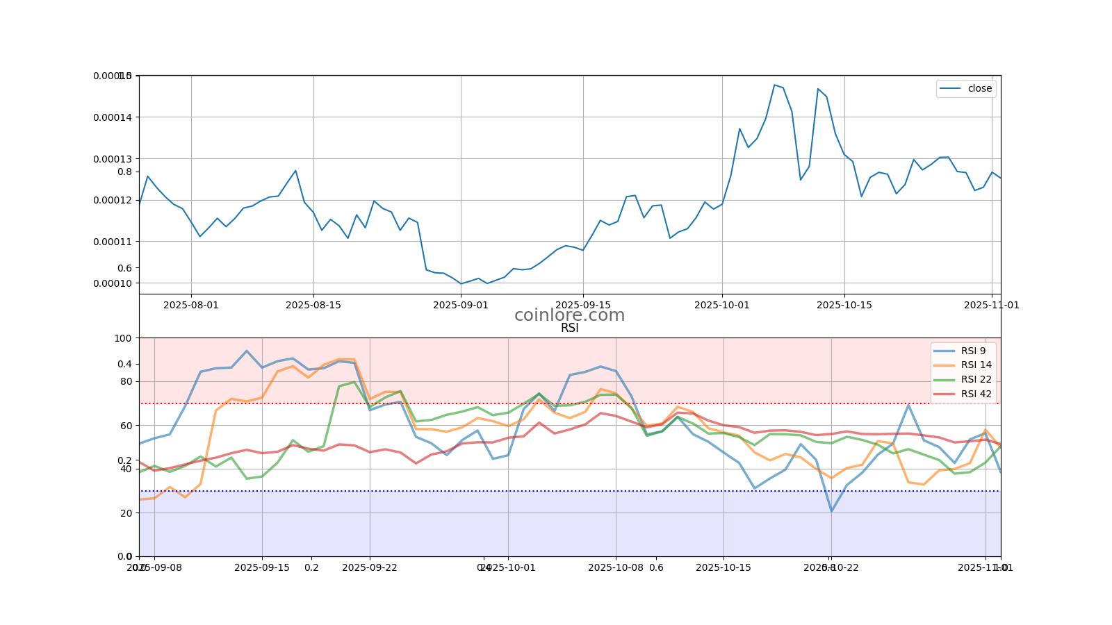 Raptor Finance RSI indicator