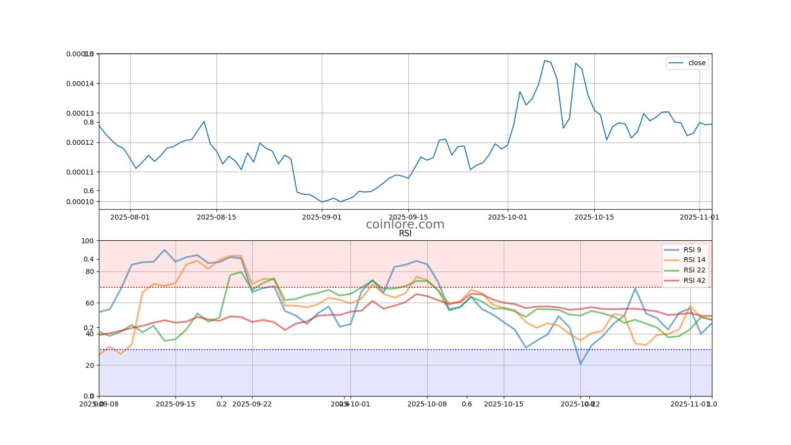 Raptor Finance RSI indicator