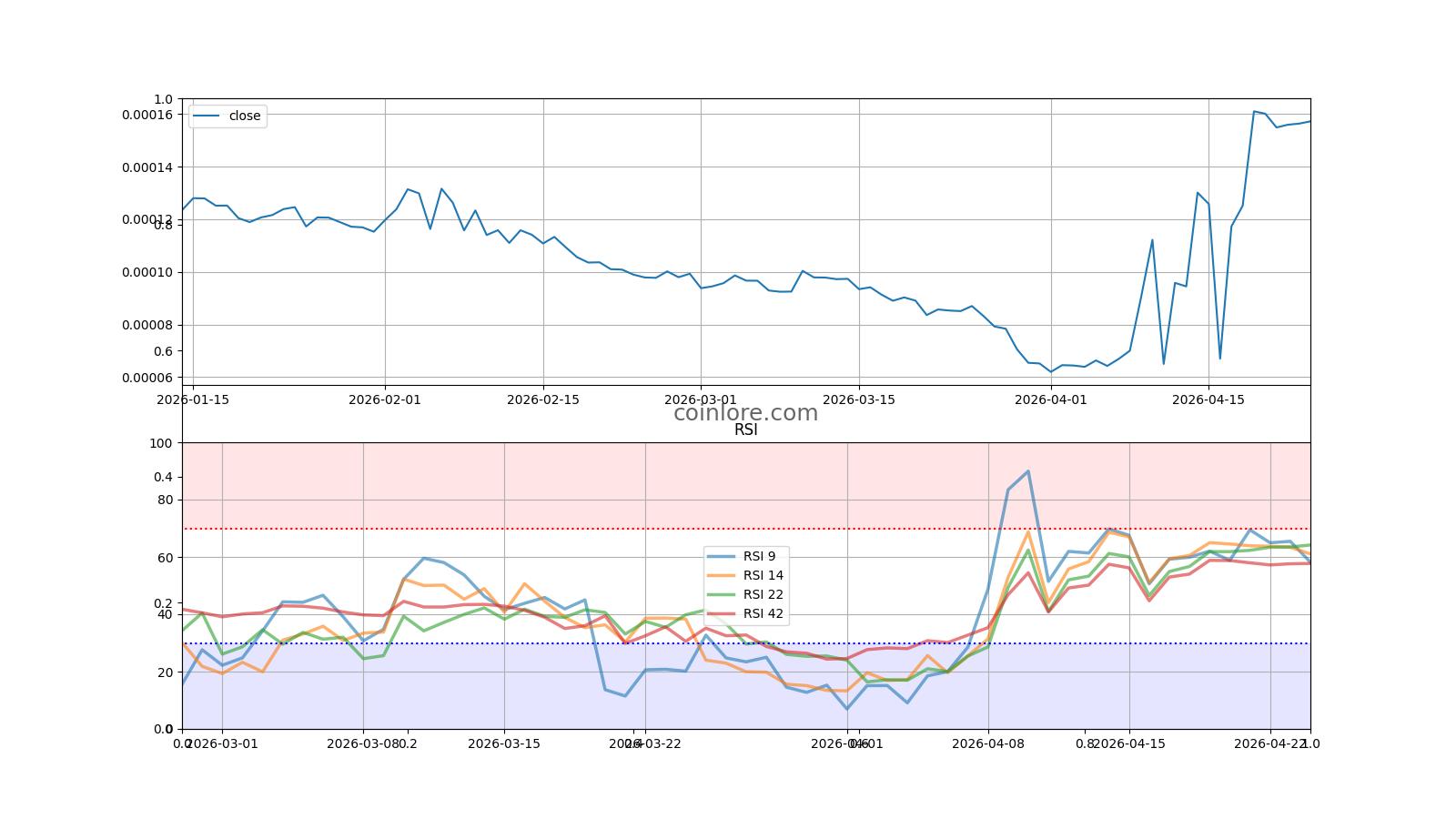 Raptoreum RSI indicator
