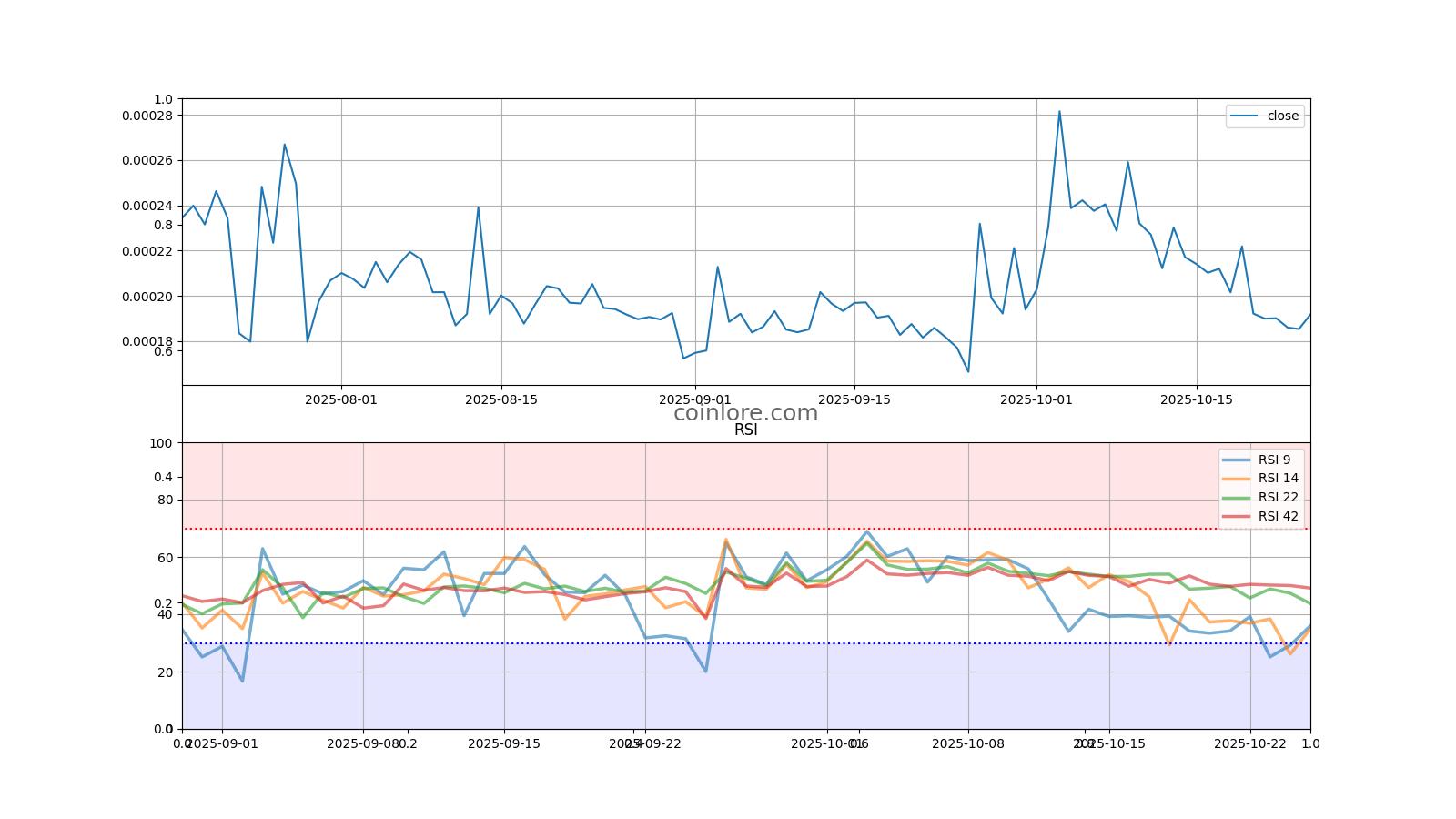 Raptoreum RSI indicator