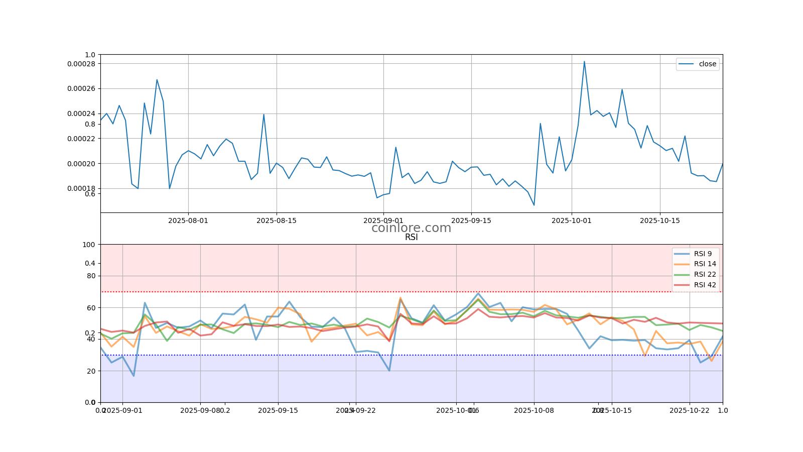 Raptoreum RSI indicator