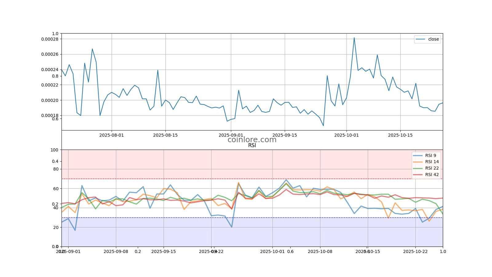 Raptoreum RSI indicator