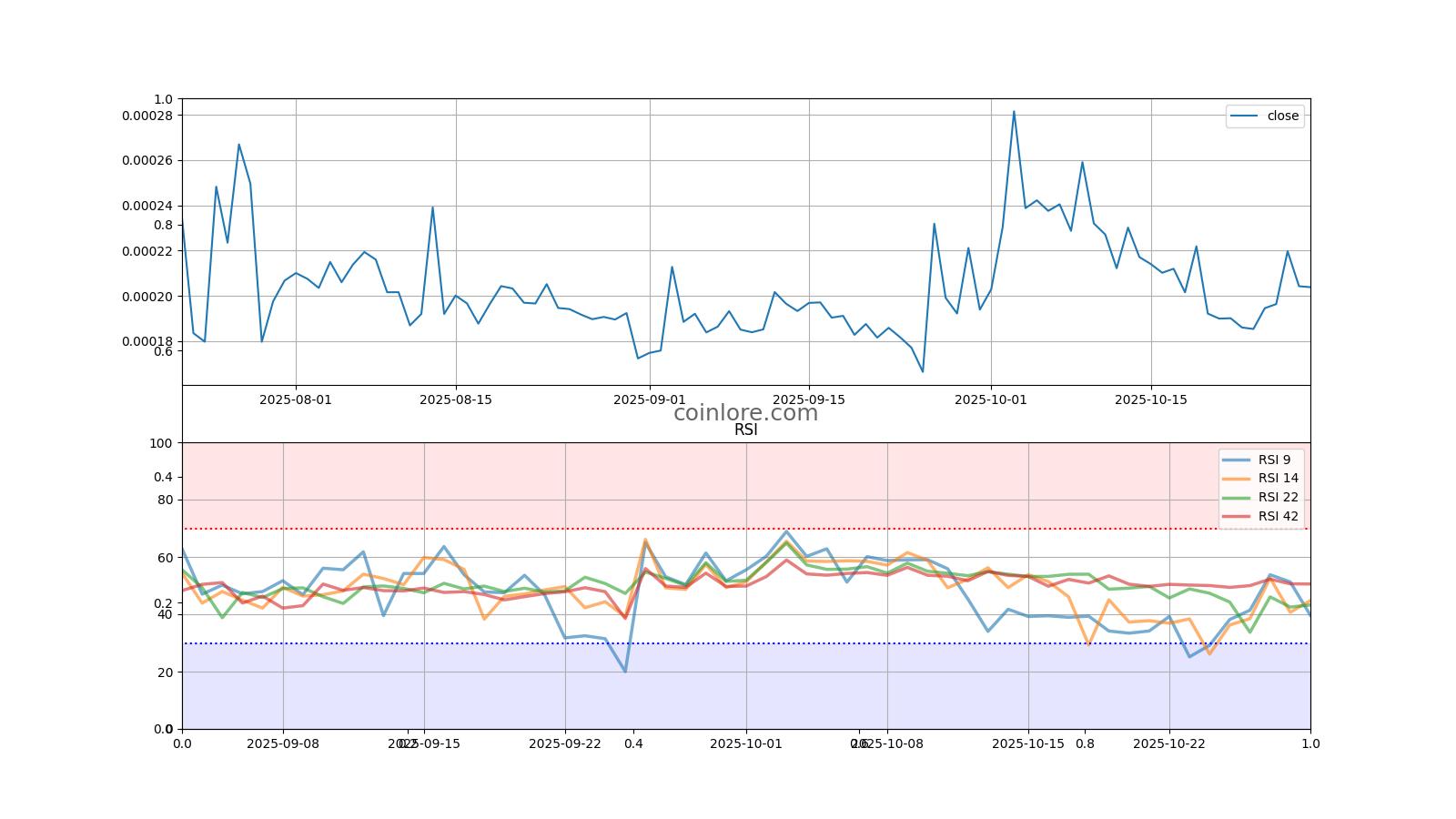 Raptoreum RSI indicator