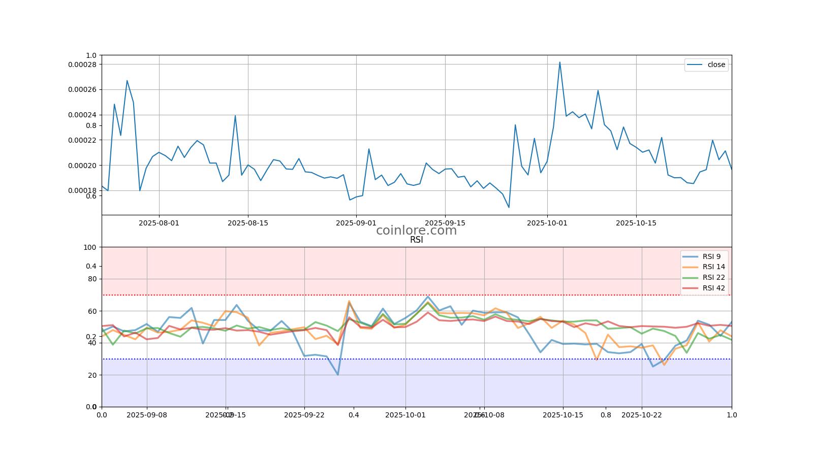 Raptoreum RSI indicator