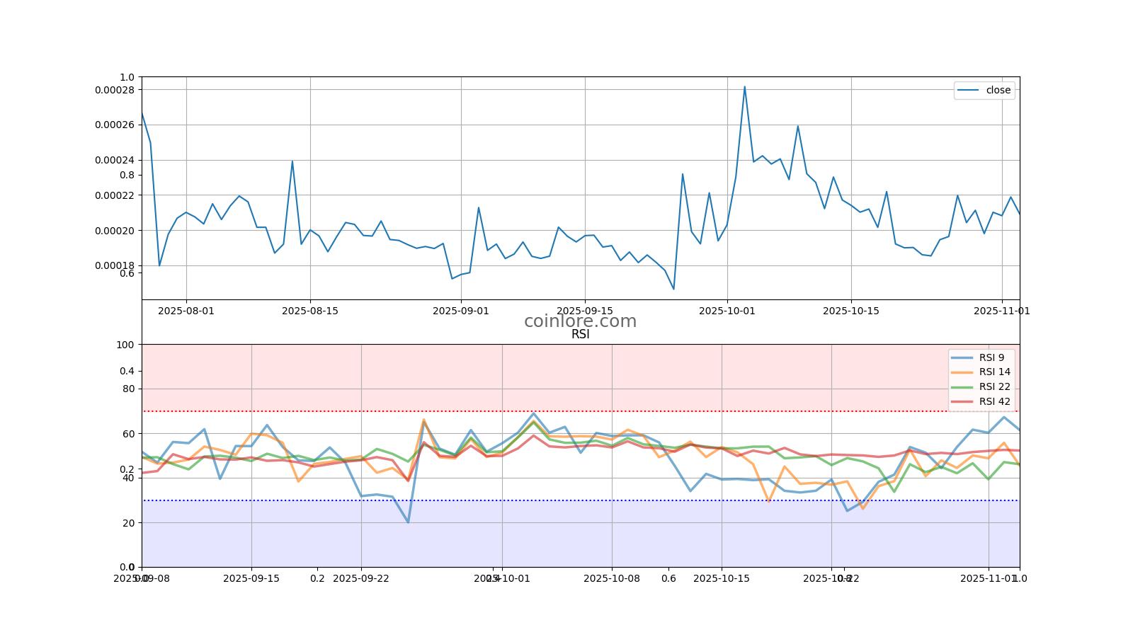 Raptoreum RSI indicator