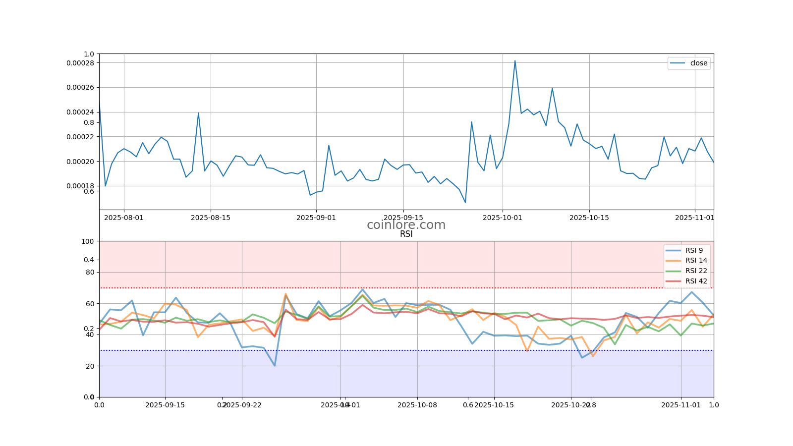 Raptoreum RSI indicator