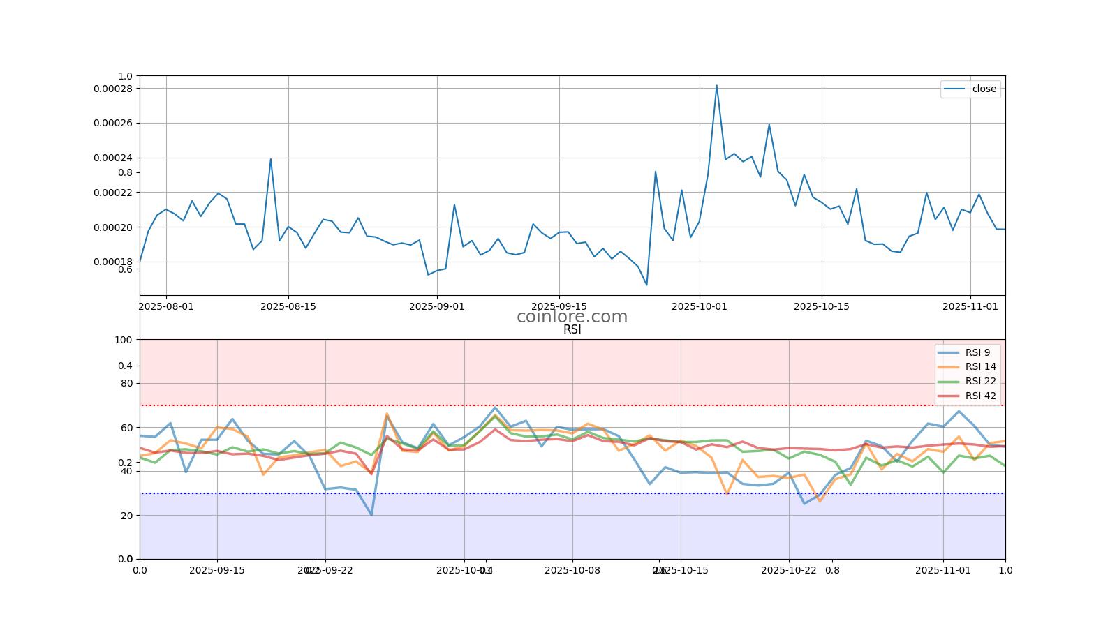 Raptoreum RSI indicator