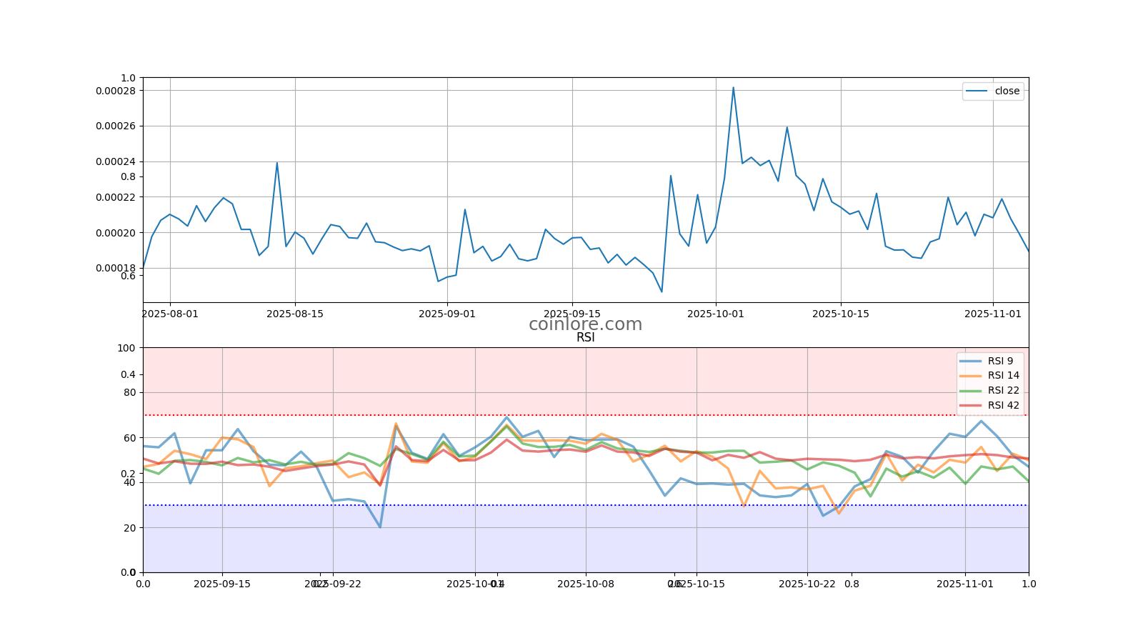 Raptoreum RSI indicator