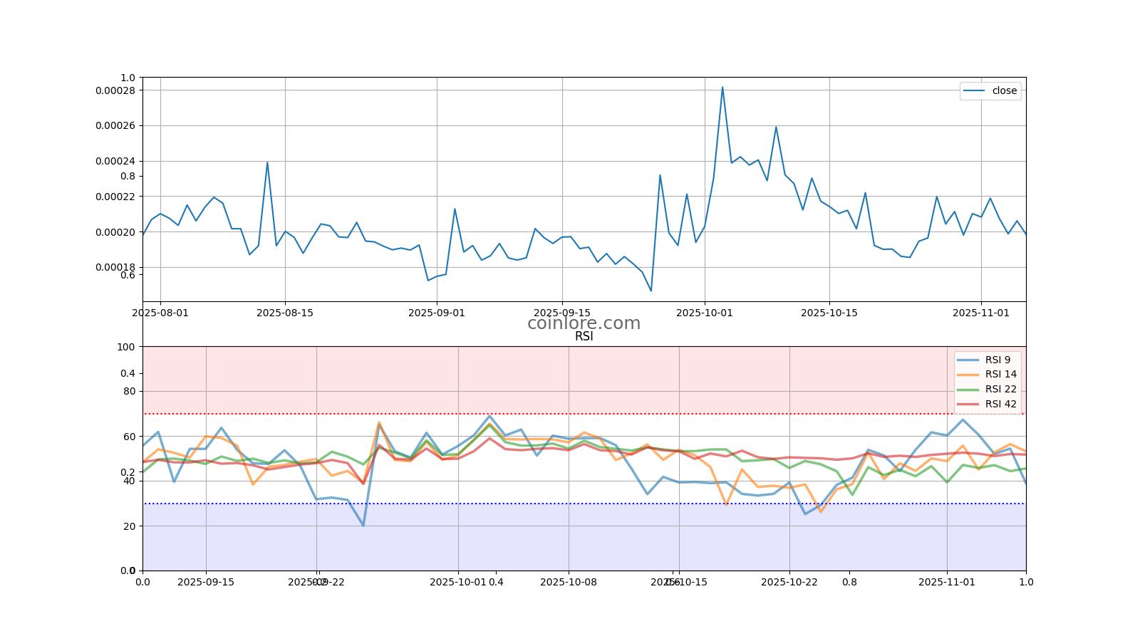 Raptoreum RSI indicator