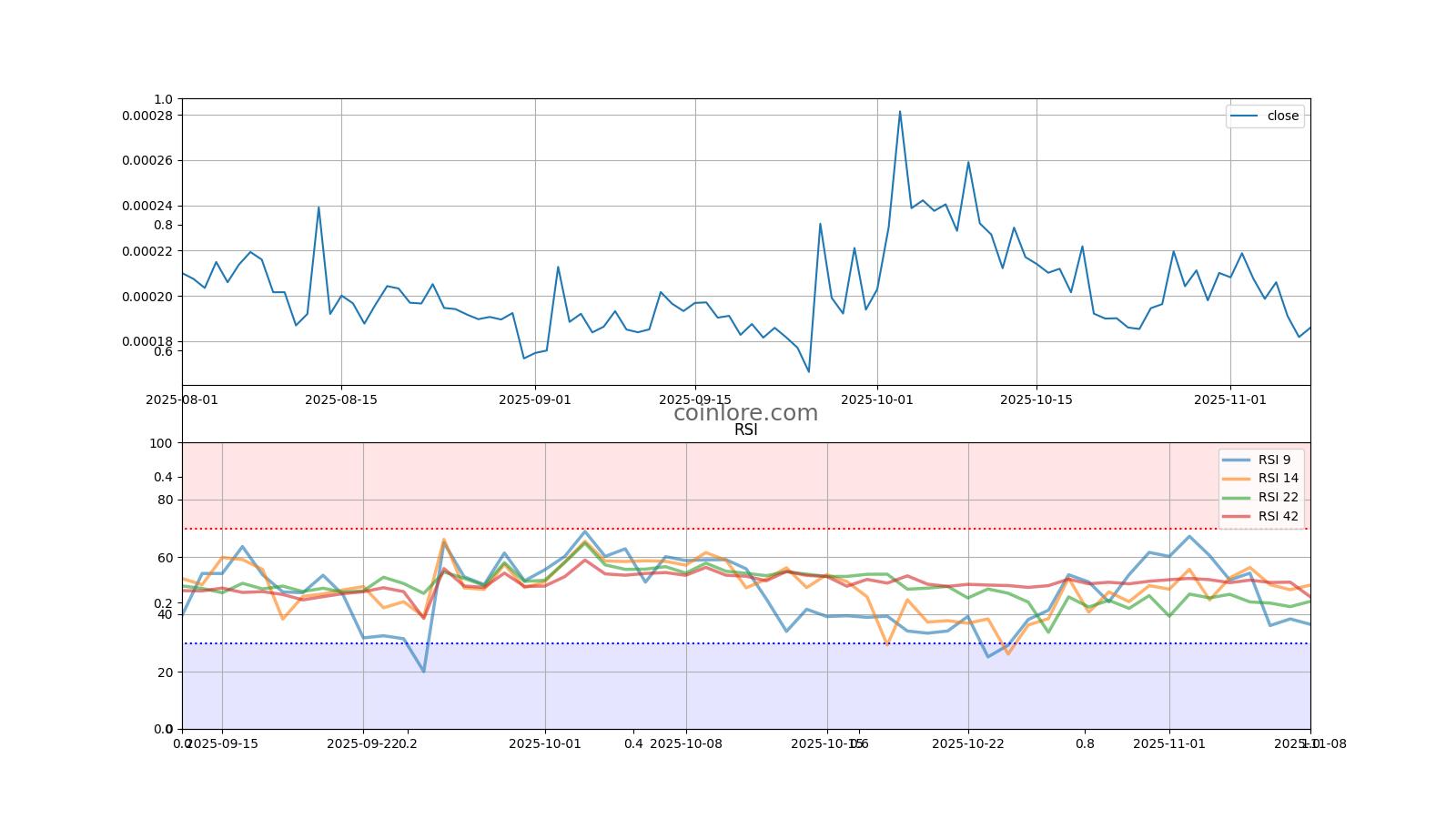 Raptoreum RSI indicator