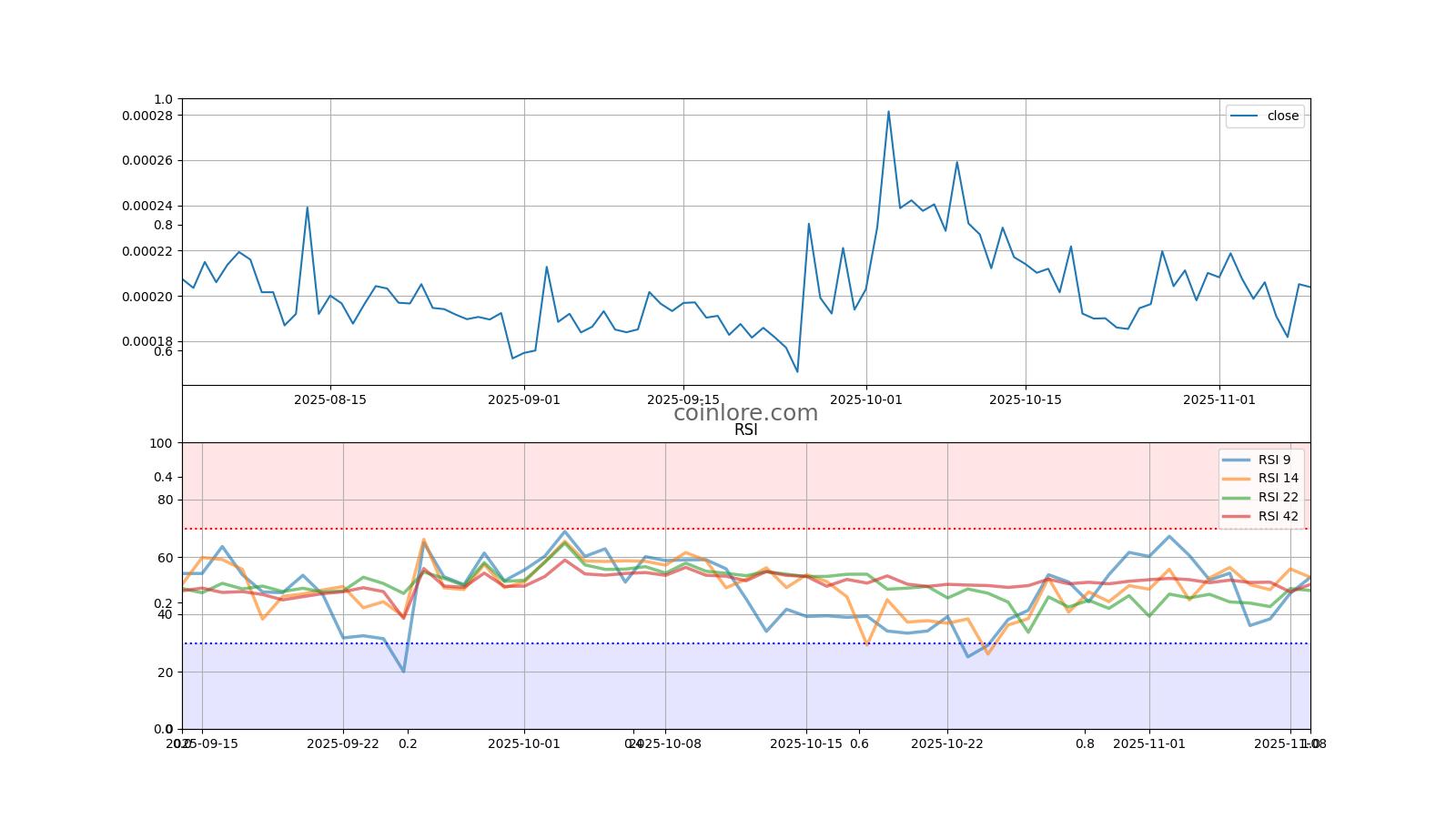 Raptoreum RSI indicator