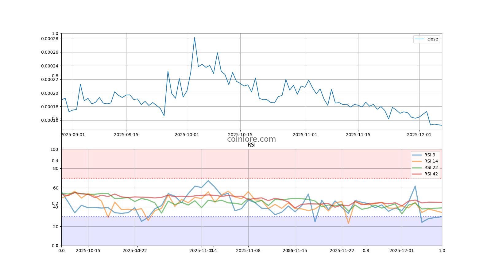 Raptoreum RSI indicator