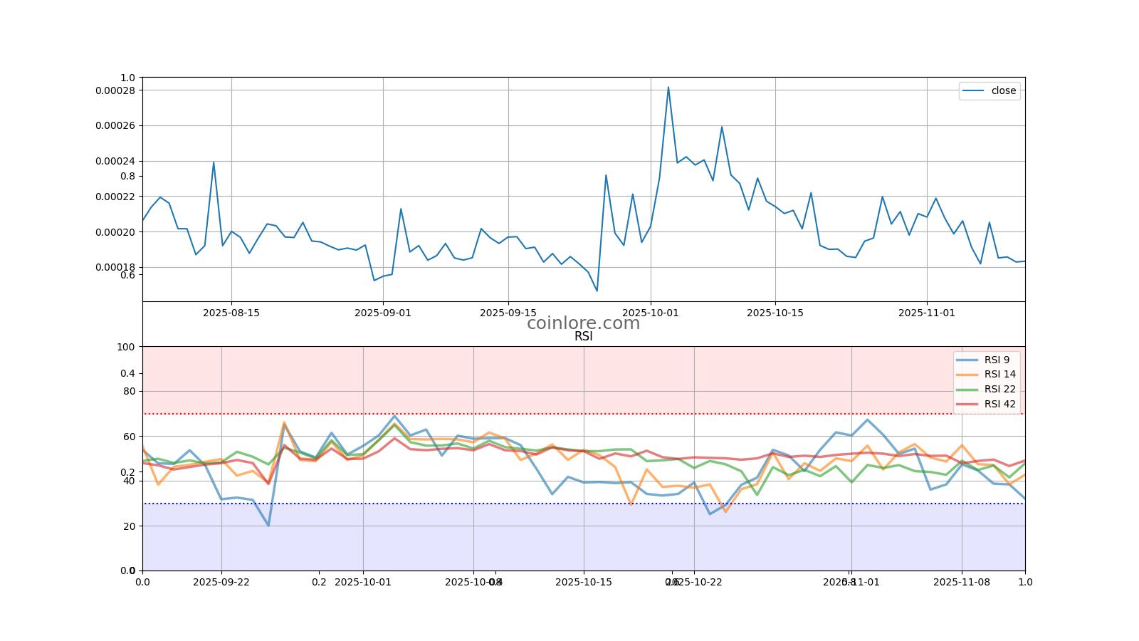 Raptoreum RSI indicator