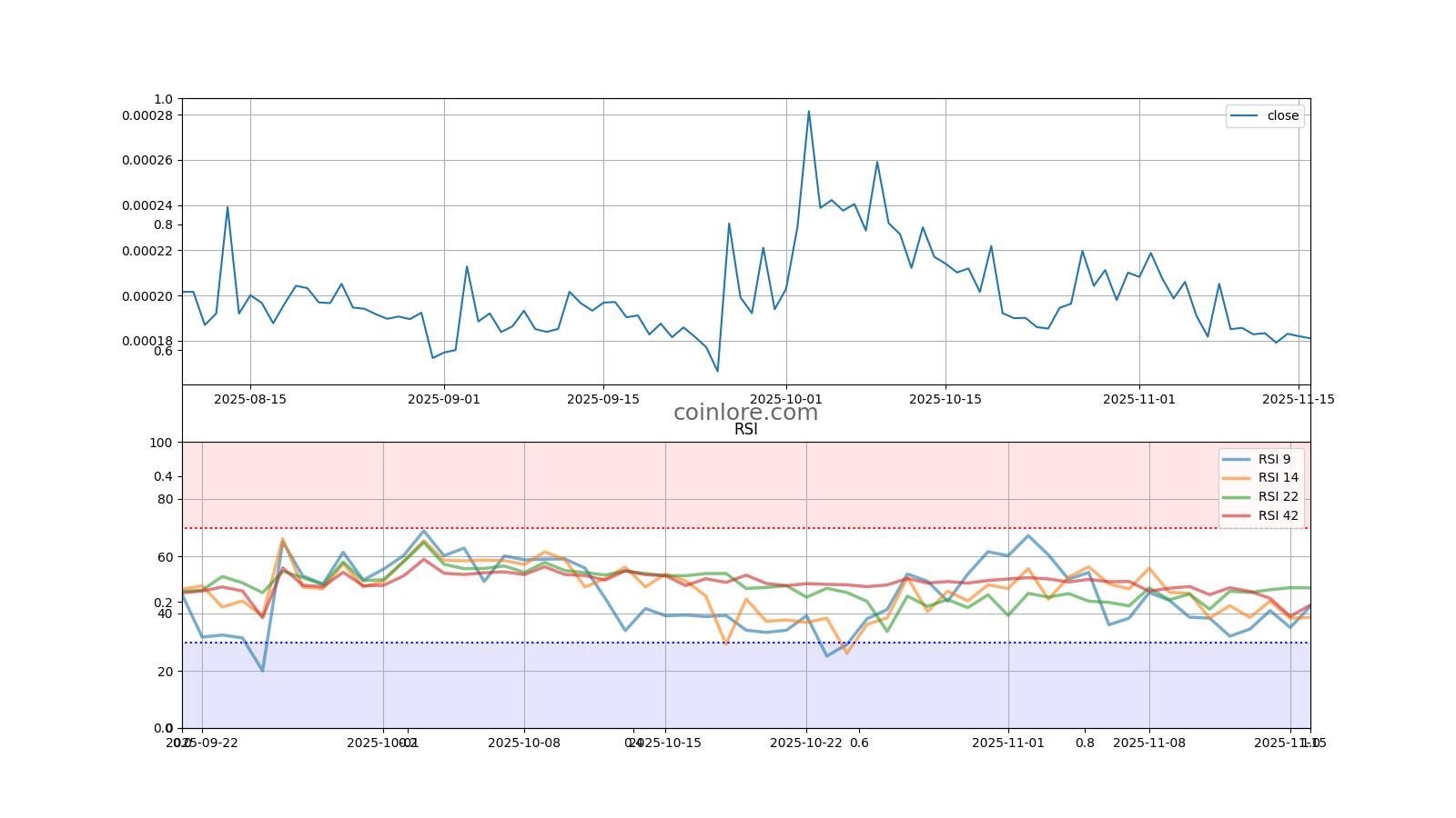 Raptoreum RSI indicator