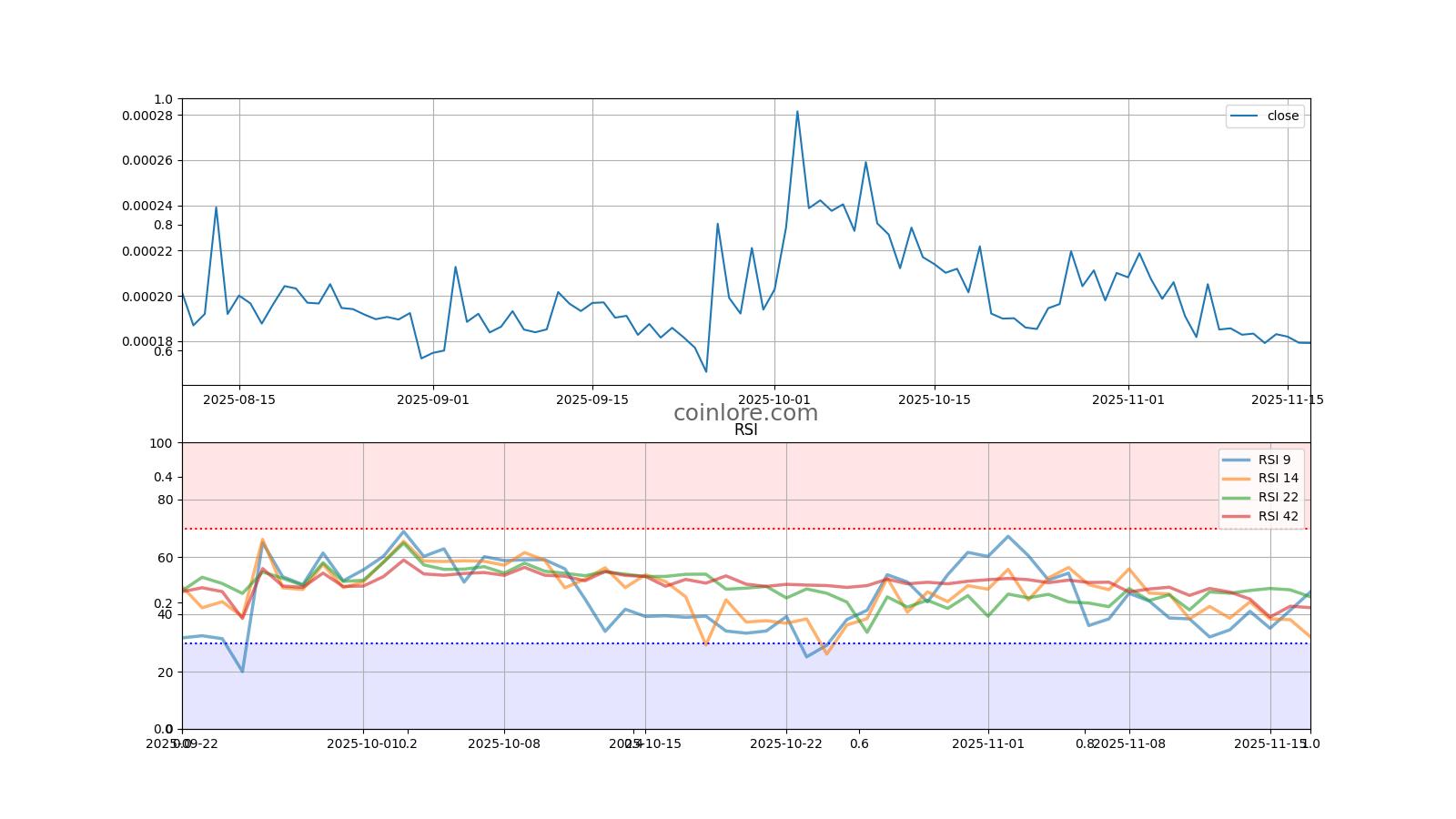 Raptoreum RSI indicator