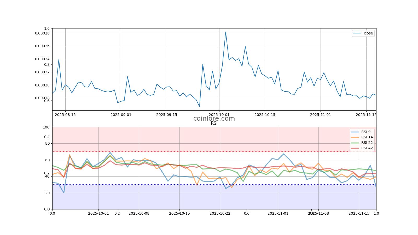 Raptoreum RSI indicator