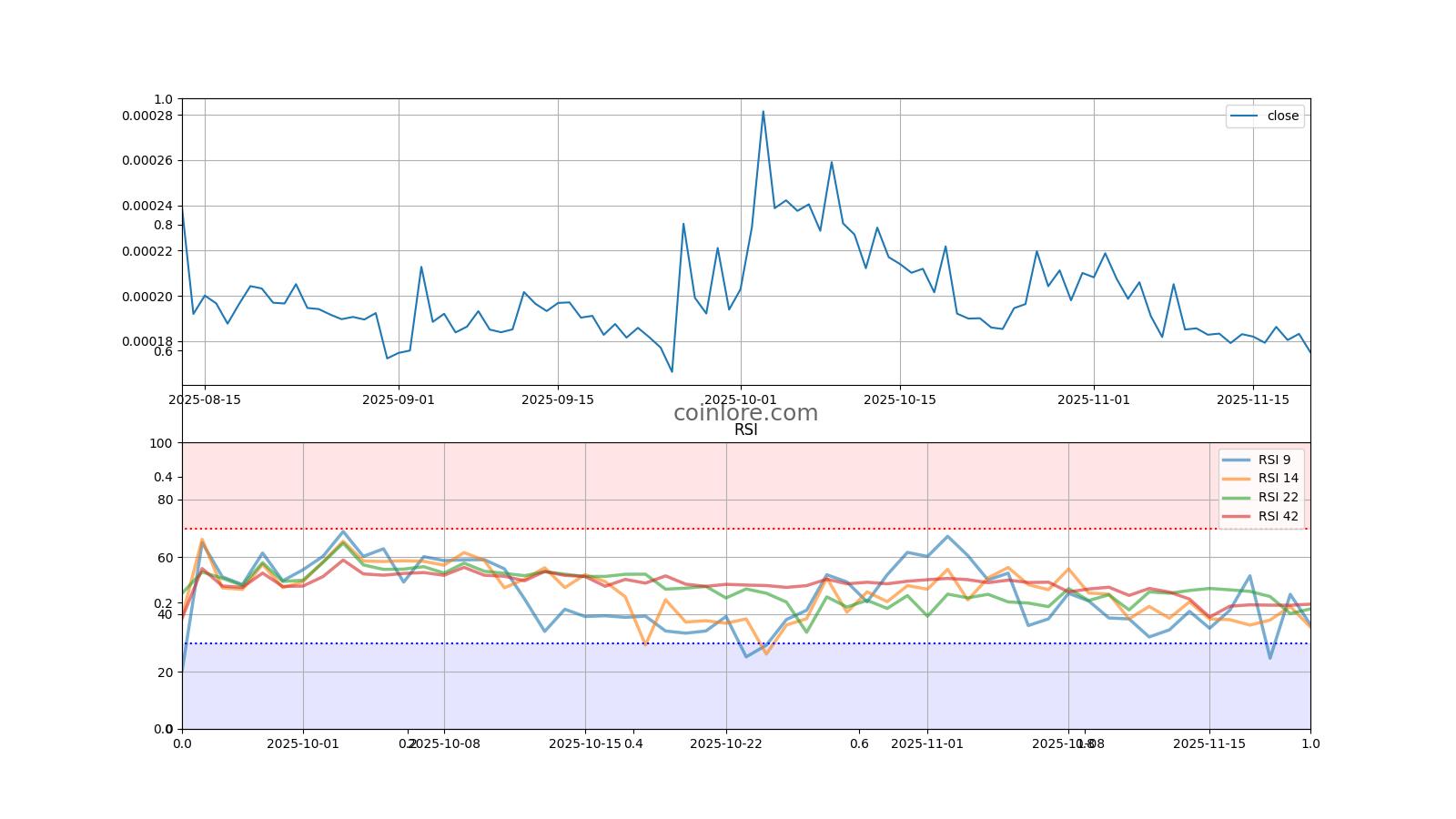 Raptoreum RSI indicator