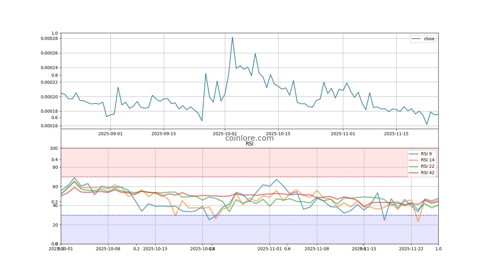 Raptoreum RSI indicator