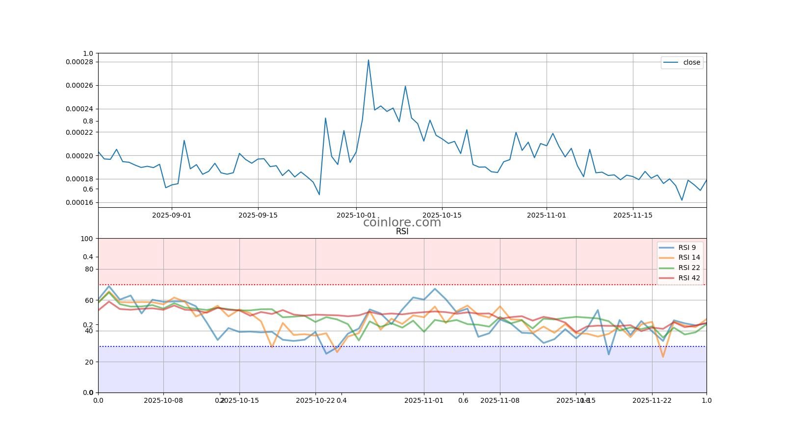 Raptoreum RSI indicator