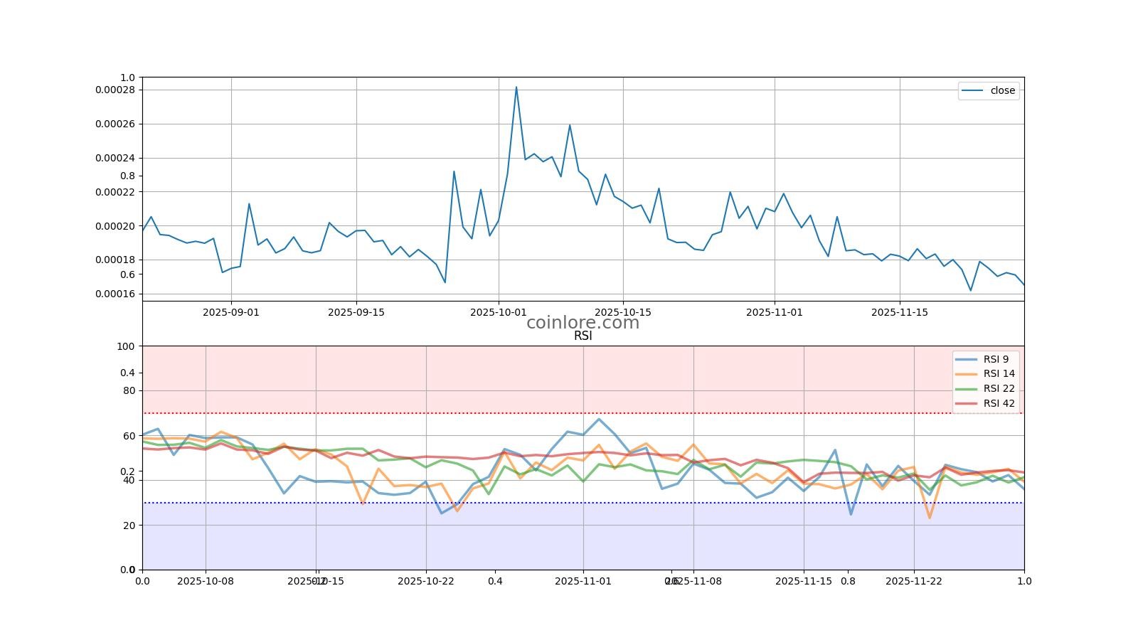 Raptoreum RSI indicator