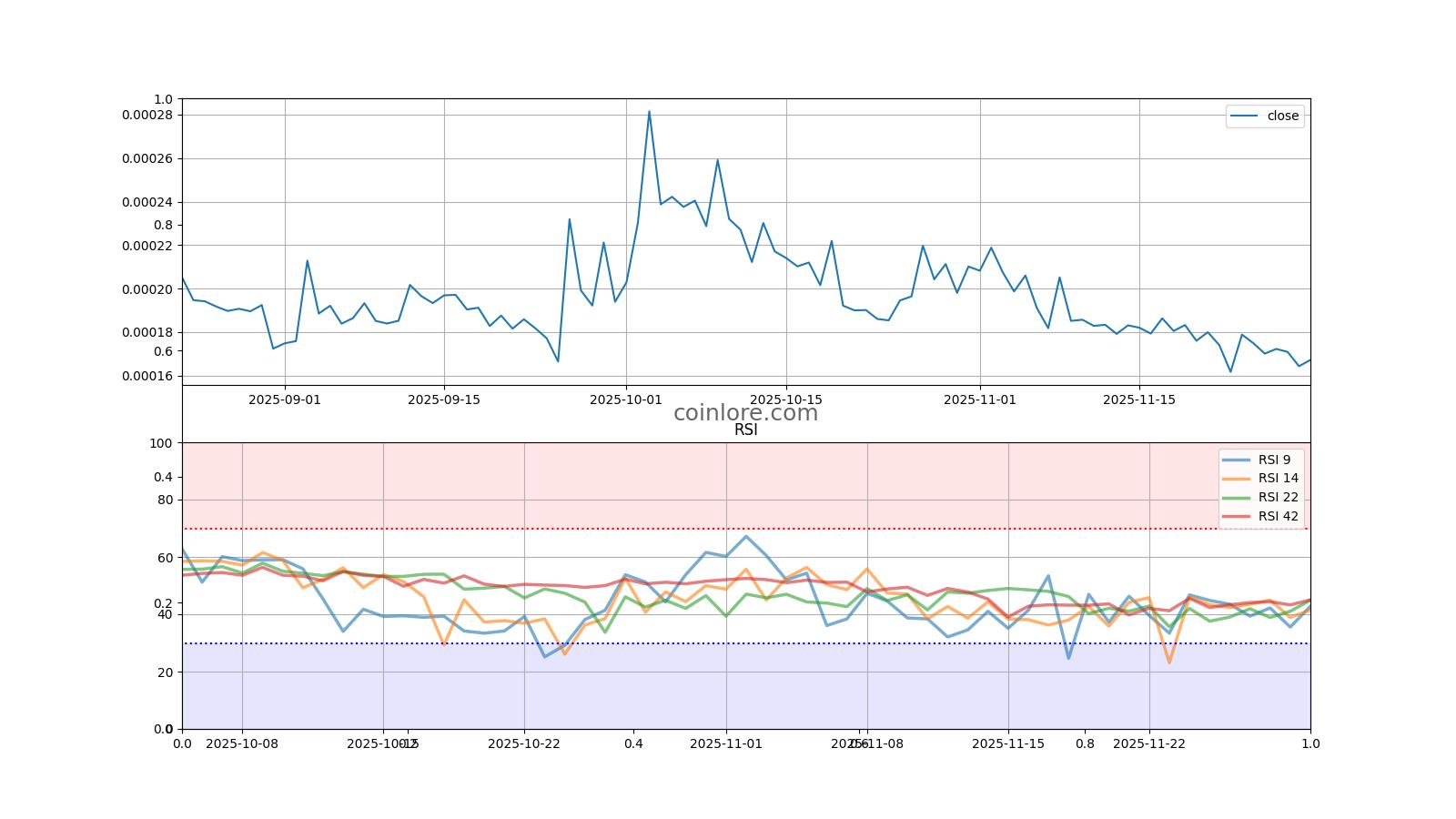 Raptoreum RSI indicator