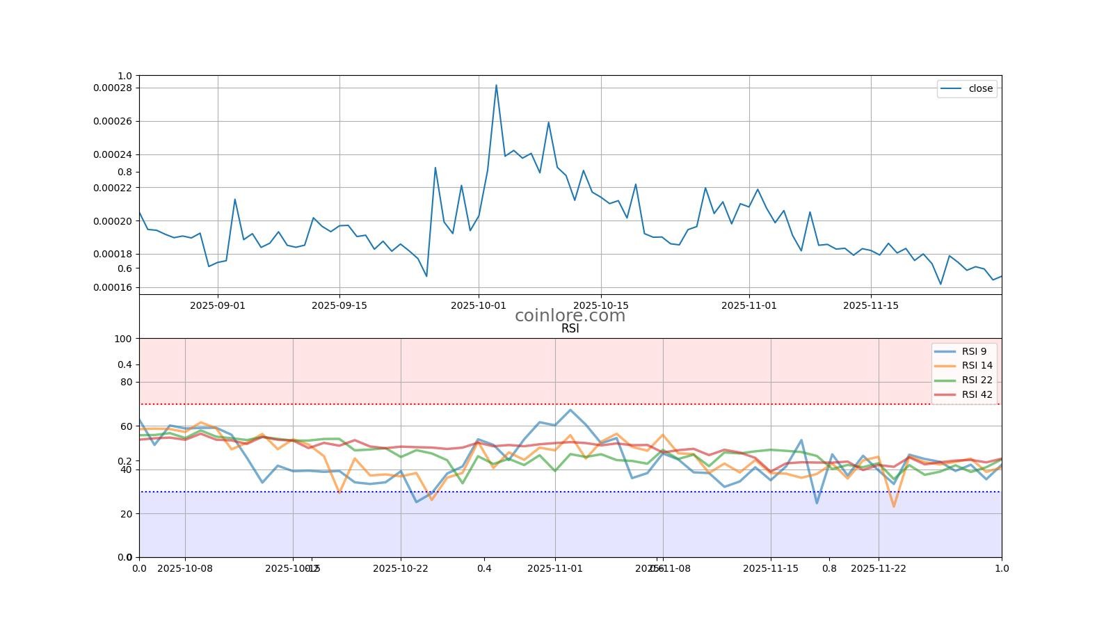 Raptoreum RSI indicator