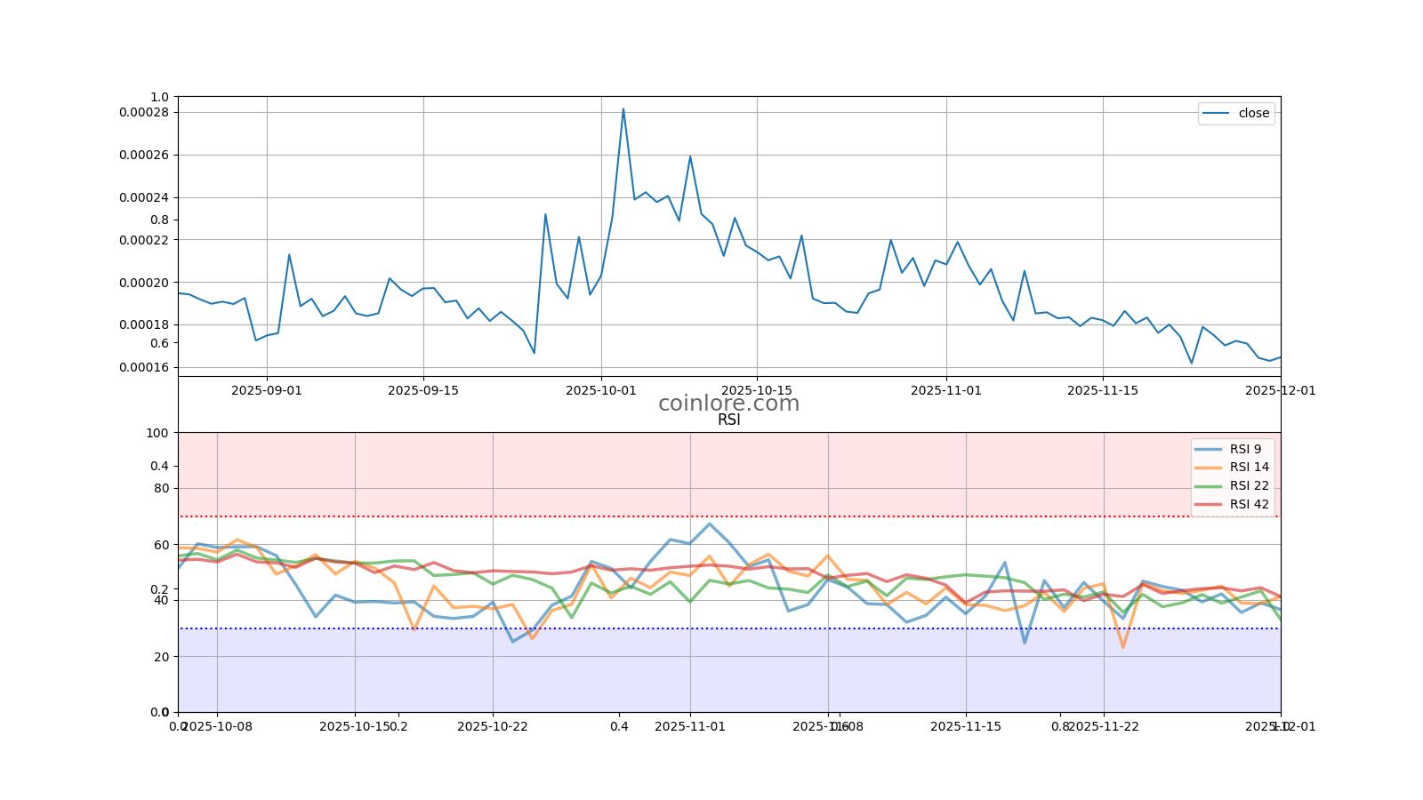 Raptoreum RSI indicator