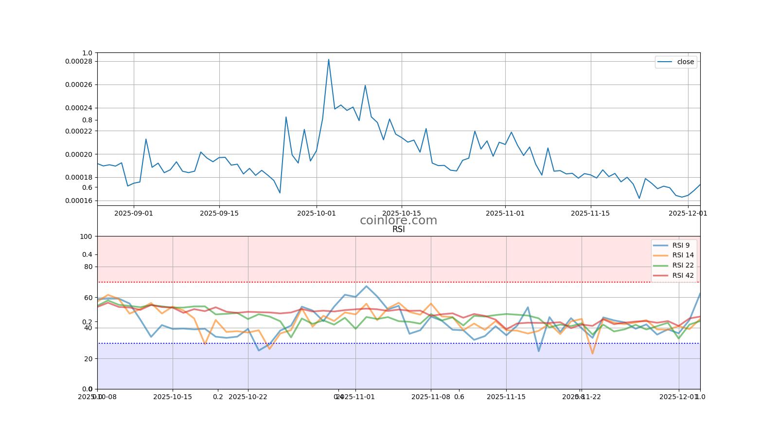 Raptoreum RSI indicator
