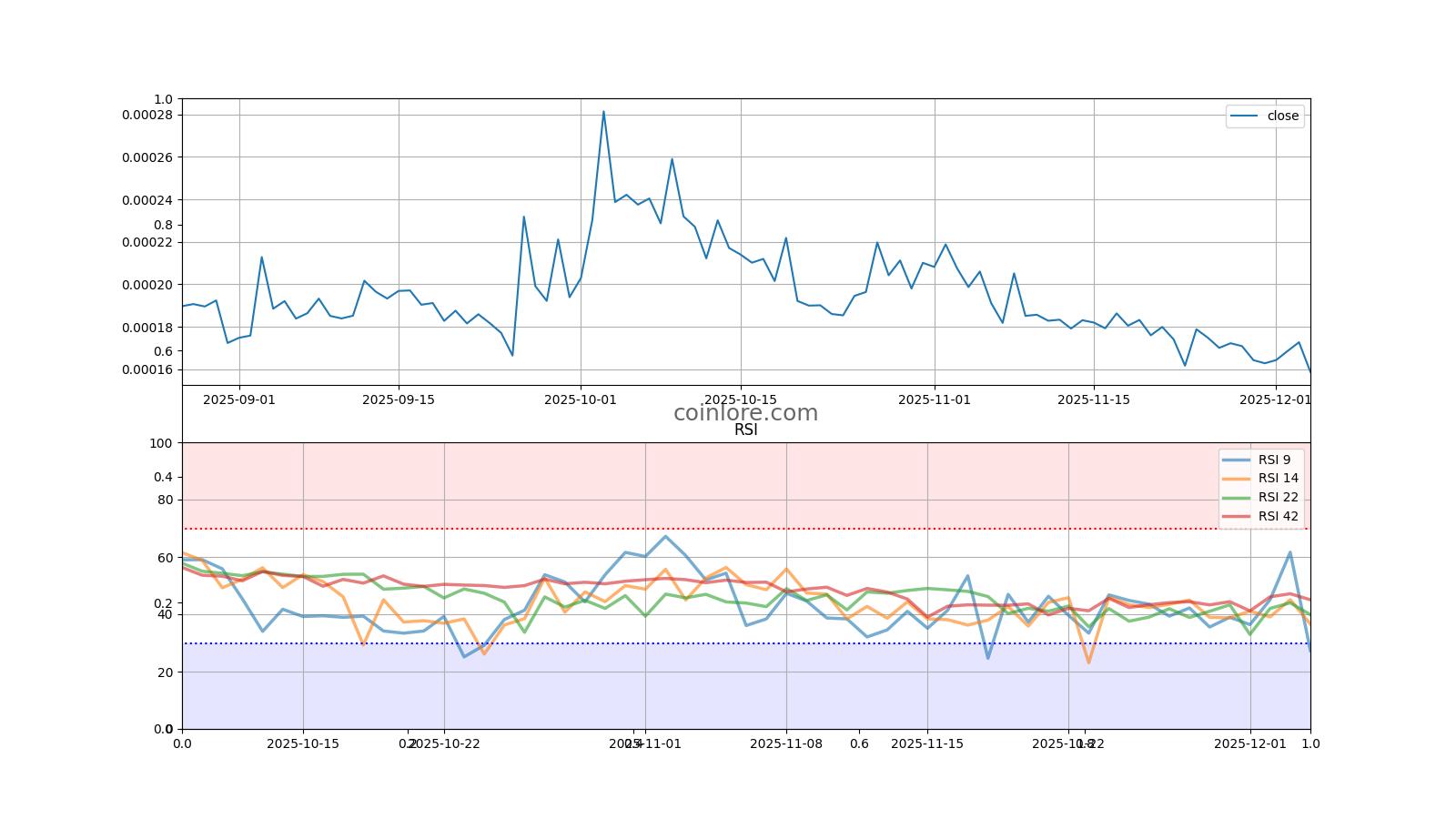 Raptoreum RSI indicator